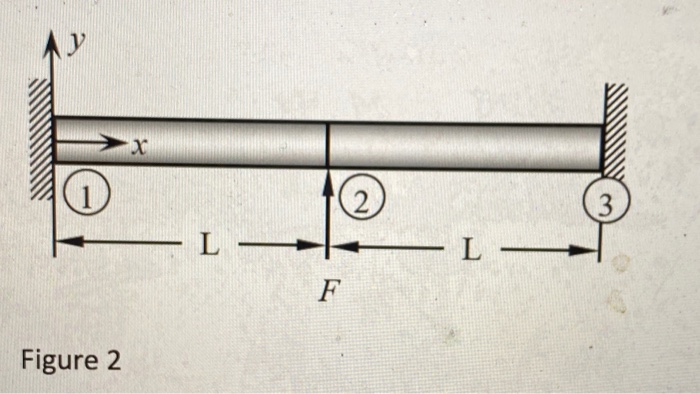 Solved 2. A clamped-clamped beam in Figure 2 is under a | Chegg.com