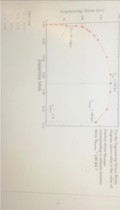 Solved or the Engineering Stress-Strain fagram stown whint | Chegg.com
