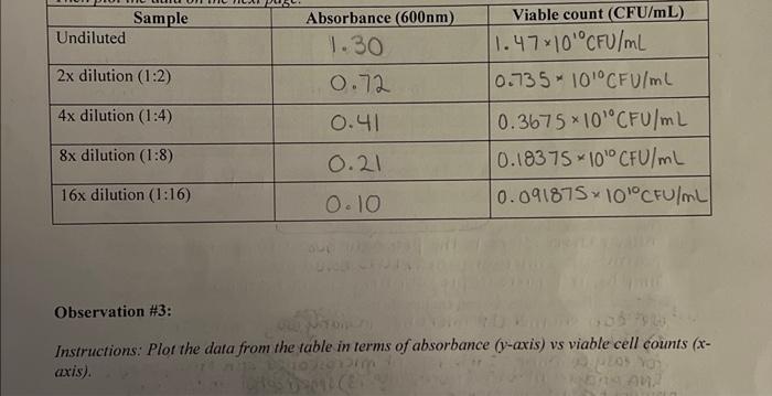 Solved Observation \#3: Instructions: Plot the data from the | Chegg.com