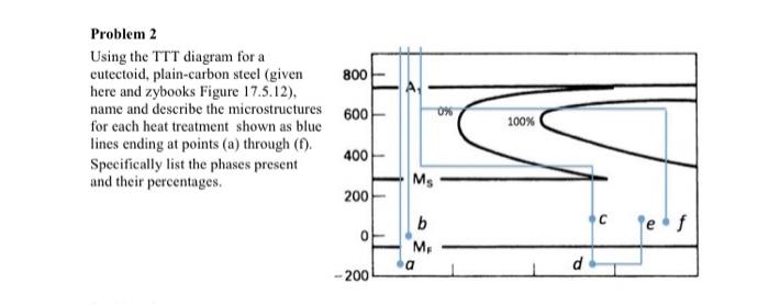 Solved Problem 2 Using the TTT diagram for a cutectoid, | Chegg.com