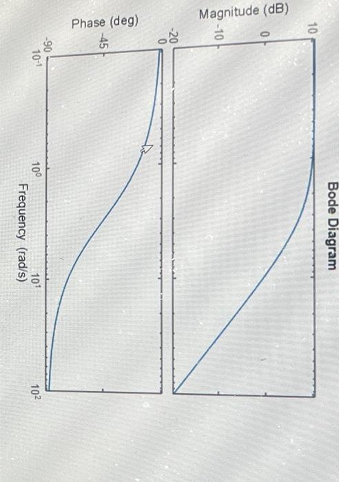 Solved For the same Bode diagram, determine the system | Chegg.com Solved For the same Bode diagram, determine the system | Chegg.com