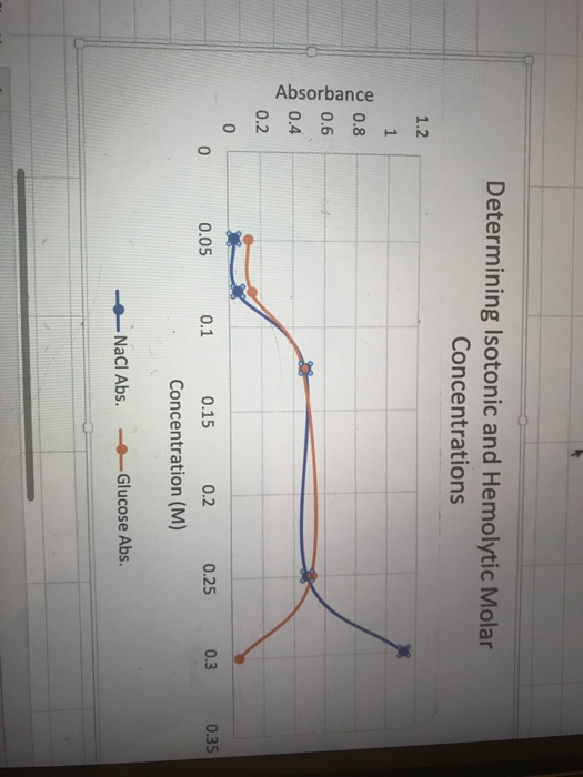 Solved Determining Isotonic and Hemolytic Molar | Chegg.com