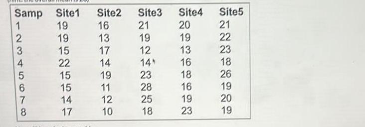 Solved \\begin{tabular}{|llllll|} \\hline Samp & Site1 & | Chegg.com