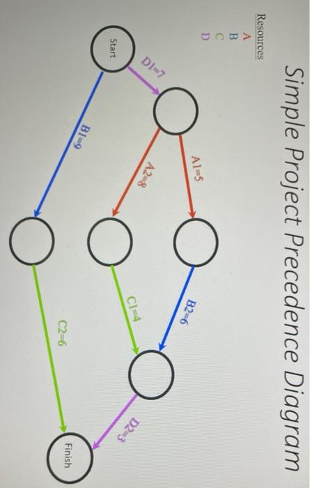 Solved Simple Project Precedence Diagram A1 B2 5 6 Resources | Chegg.com