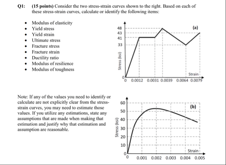 Q1: (15 ﻿points) ﻿Consider the two stress-strain | Chegg.com