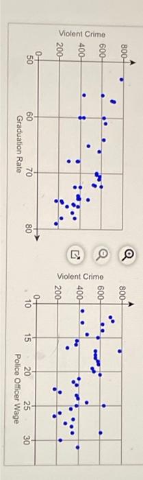 Solved Regression Table Dependent variable is: Violent Crime | Chegg.com