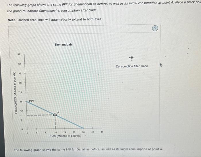 Solved The following graph shows the same PPF for Shenandoah | Chegg.com