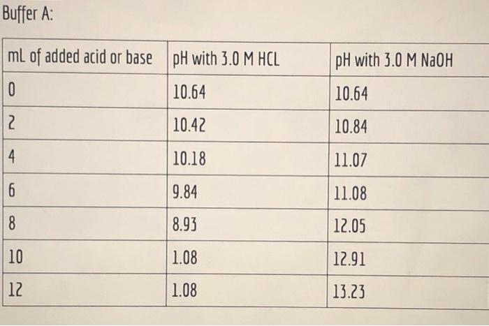 Solved Experiment 10 Buffers and Buffer Capacity Review | Chegg.com