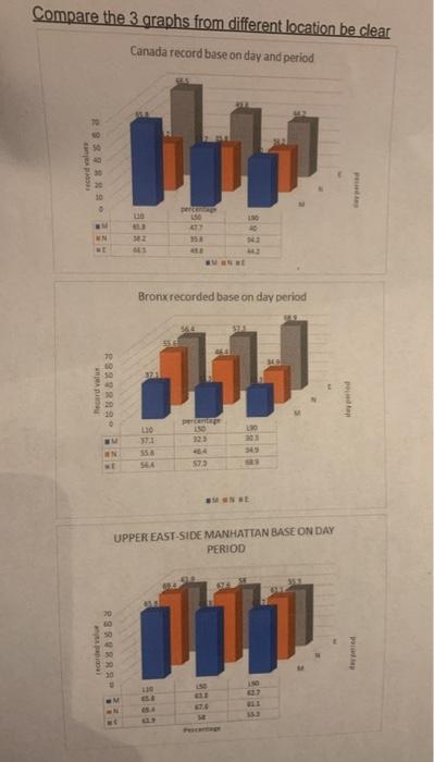 Solved Compare the 3 graphs from different location be clear | Chegg.com