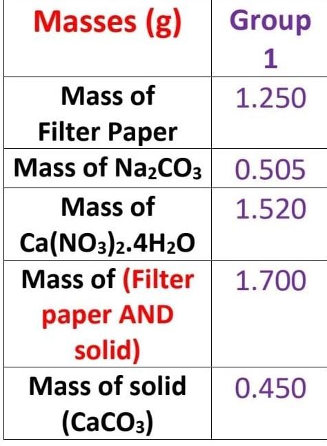 Solved Chemy 101, Experiment 2 Data Sheet, Limiting reactant | Chegg.com
