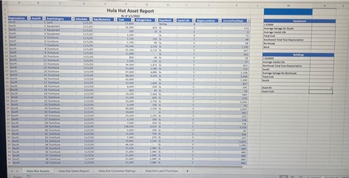 Hula Hut Asset ReportPlease help solve this and list | Chegg.com