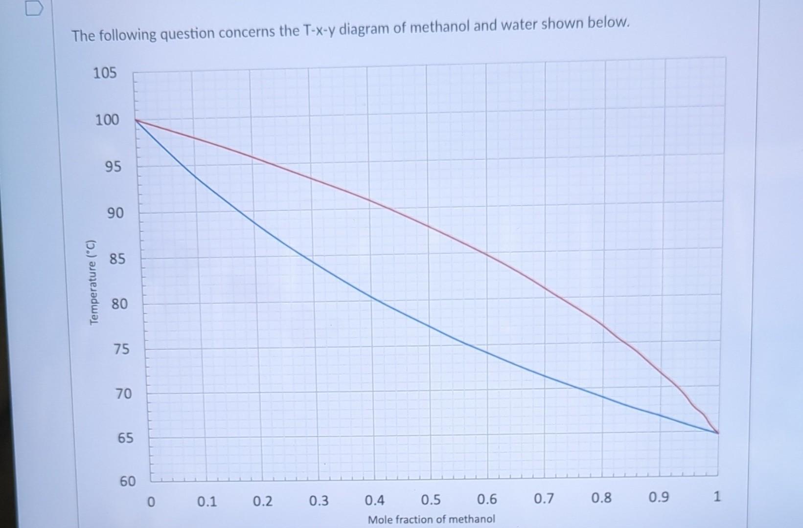 Pxy Diagram For Methanol Water Txy Diagram Methanol Water