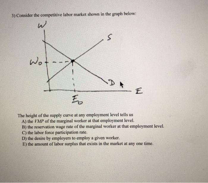 Solved 3) Consider the competitive labor market shown in the | Chegg.com