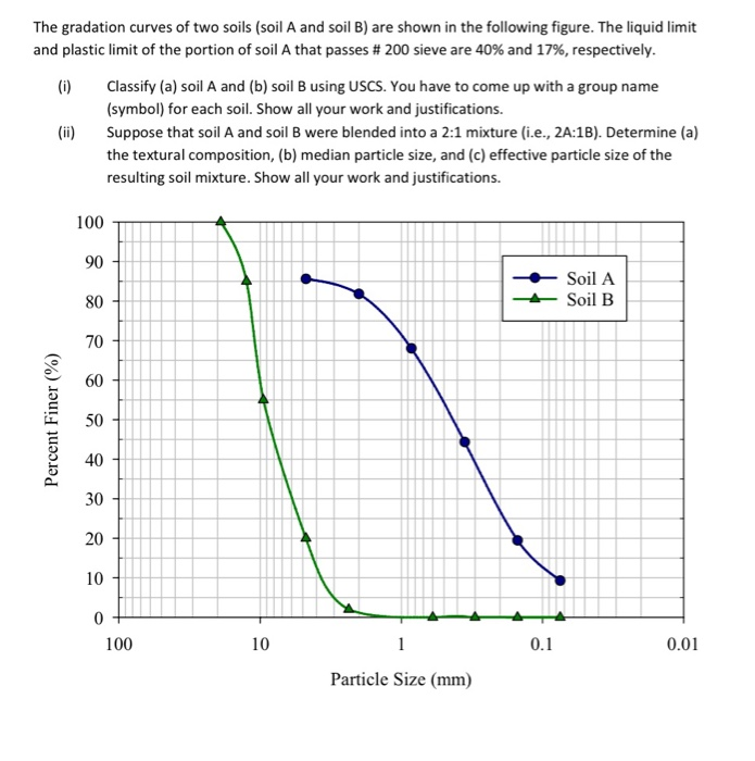 Solved The gradation curves of two soils (soil A and soil B) | Chegg.com
