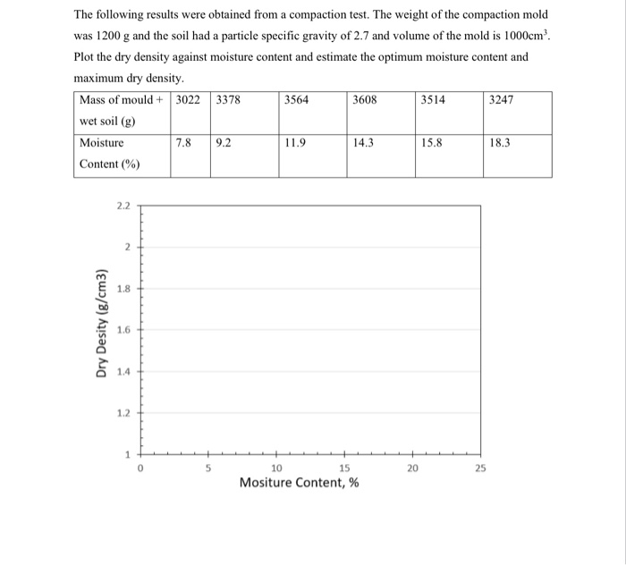 Solved The following results were obtained from a compaction | Chegg.com