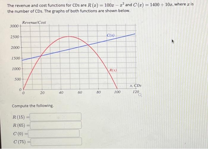 Solved The revenue and cost functions for CDs are | Chegg.com