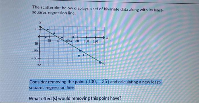 Solved The scatterplot below displays a set of bivariate | Chegg.com