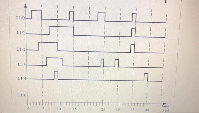 Solved On the timing diagram of the following ladder program | Chegg.com