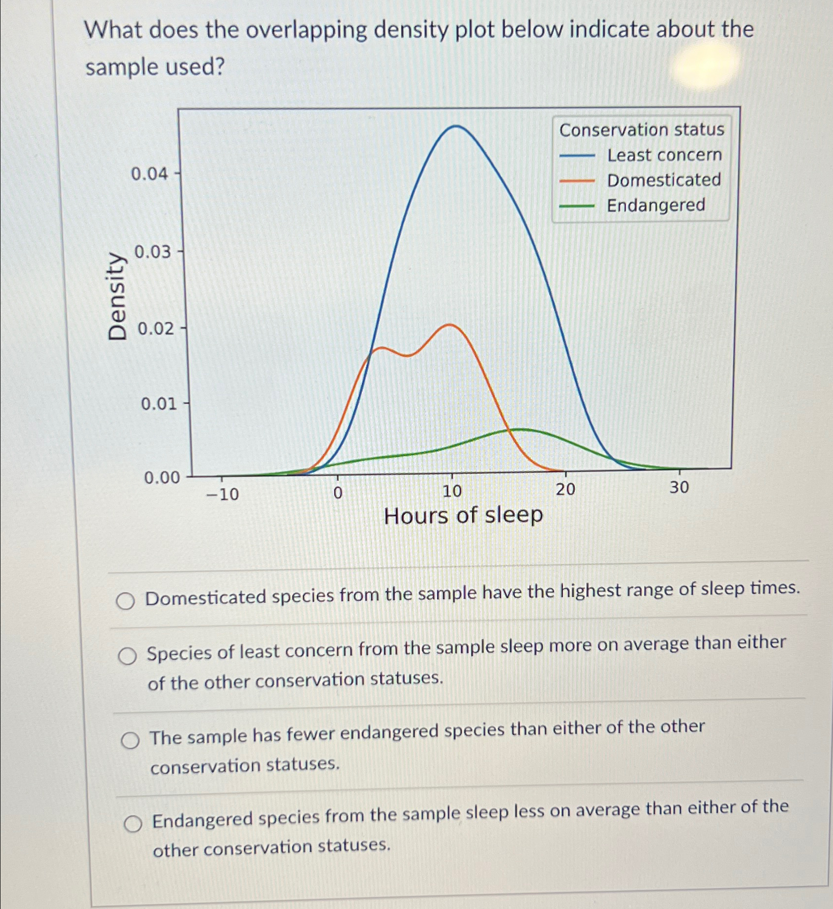 Solved What does the overlapping density plot below indicate | Chegg.com