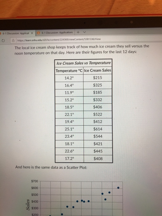 Solved discuss the telationship between the scatter plot, | Chegg.com