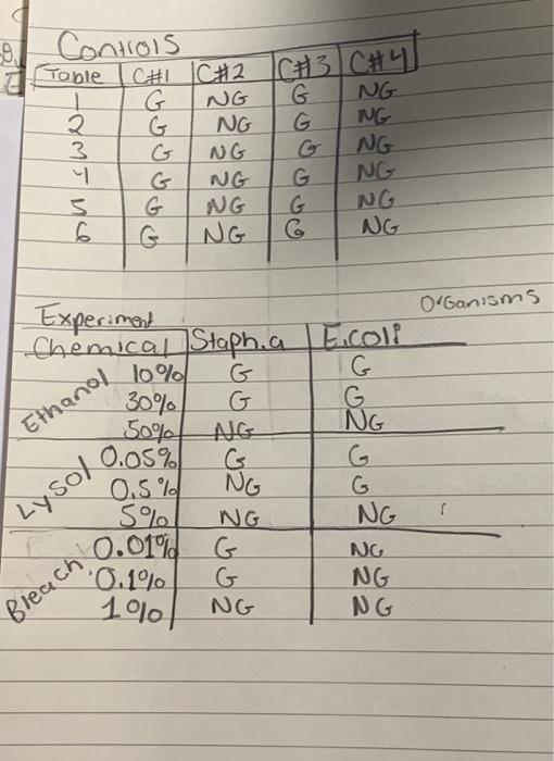 Solved chemical germicides : Disinfectants and Antiseptics. | Chegg.com
