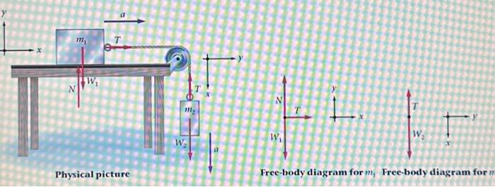 Solved A block of mass m1 slides on a frictionless tabletop. | Chegg.com