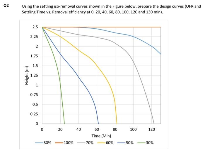 Solved Draw a relationship that shows removal efficiency vs. | Chegg.com