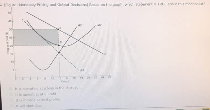Solved 5. (Figure: Monopoly Pricing and Output Decisions) | Chegg.com