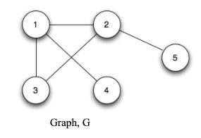Solved What would be the number of zeros in the adjacency | Chegg.com