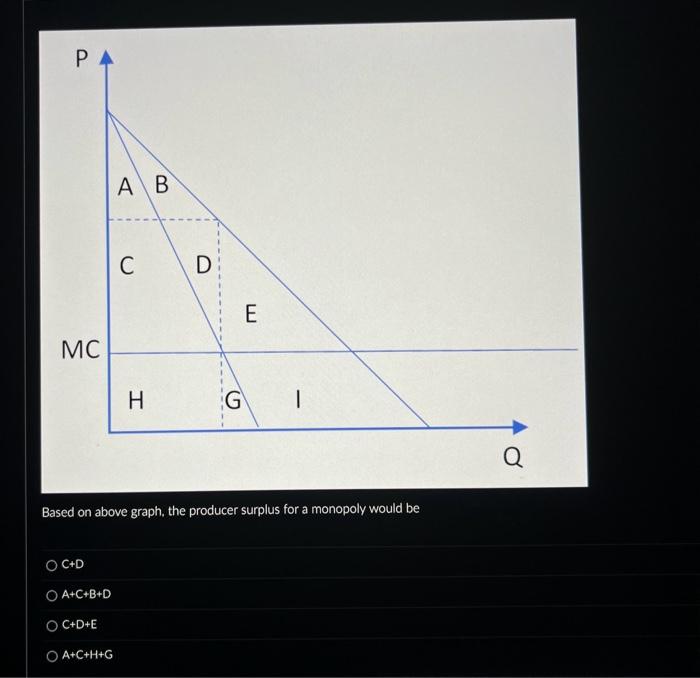 Solved Based on above graph, the consumer surplus for a | Chegg.com