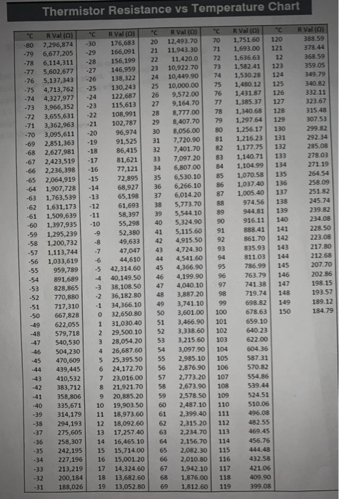 10k Ohm Thermistor Chart