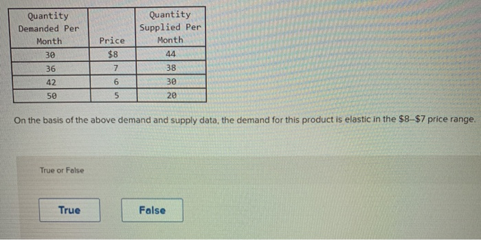 Solved Quantity Demanded Per Month Price 30 $ 8 36 7 426 5 | Chegg.com