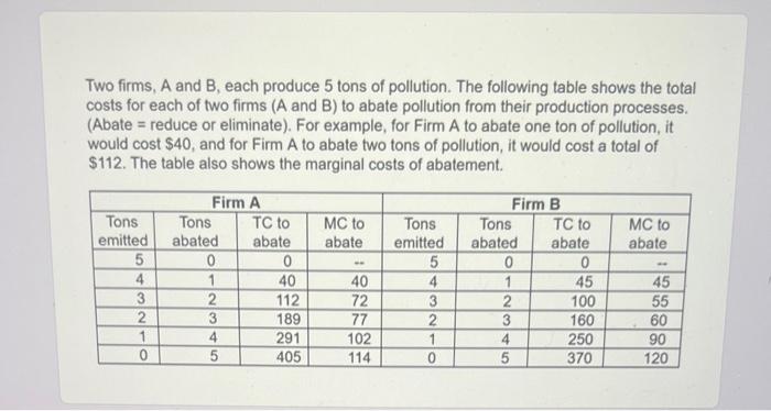 Solved Two firms, A and B, each produce 5 tons of pollution. | Chegg.com