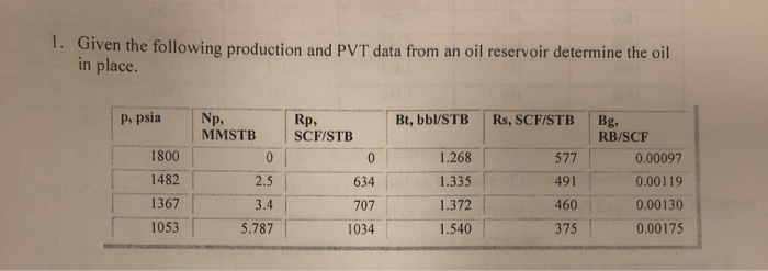 Solved Given the following production and PVT data from an | Chegg.com