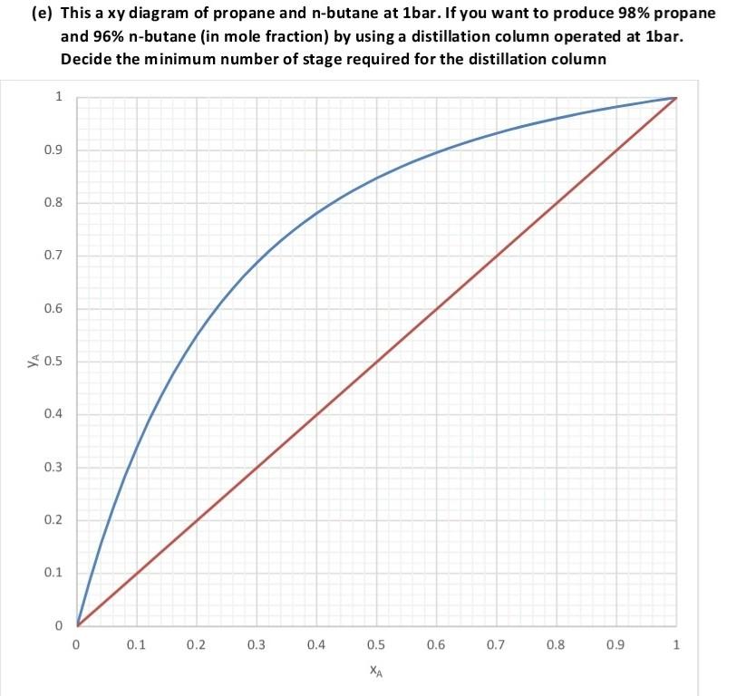 Solved (e) This a xy diagram of propane and n-butane at 1 | Chegg.com