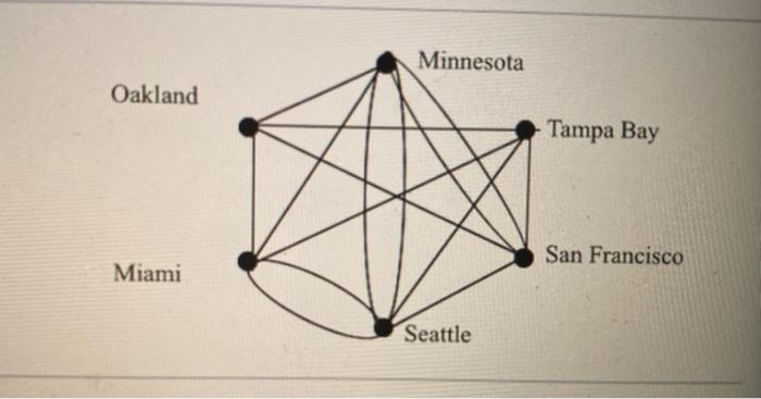 Solved The graph models the baseball schedule for a week. | Chegg.com