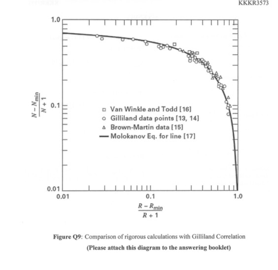 KKKR3573 9. A distillation column is being used for a | Chegg.com