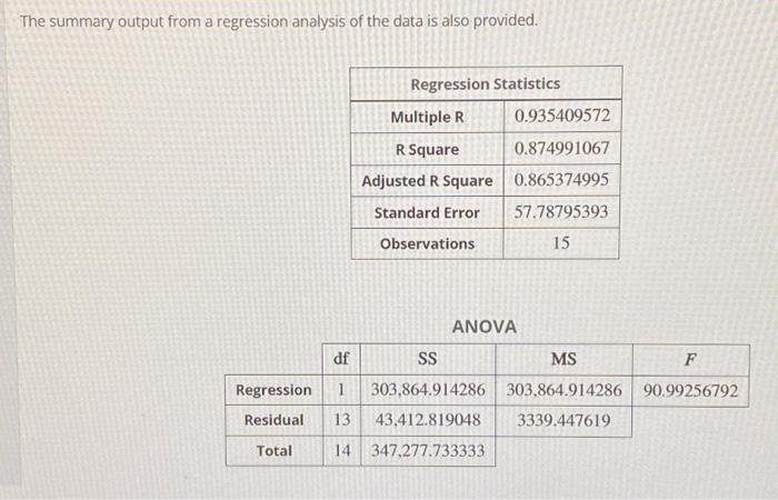 Solved Consider the following monthly revenue data for an | Chegg.com