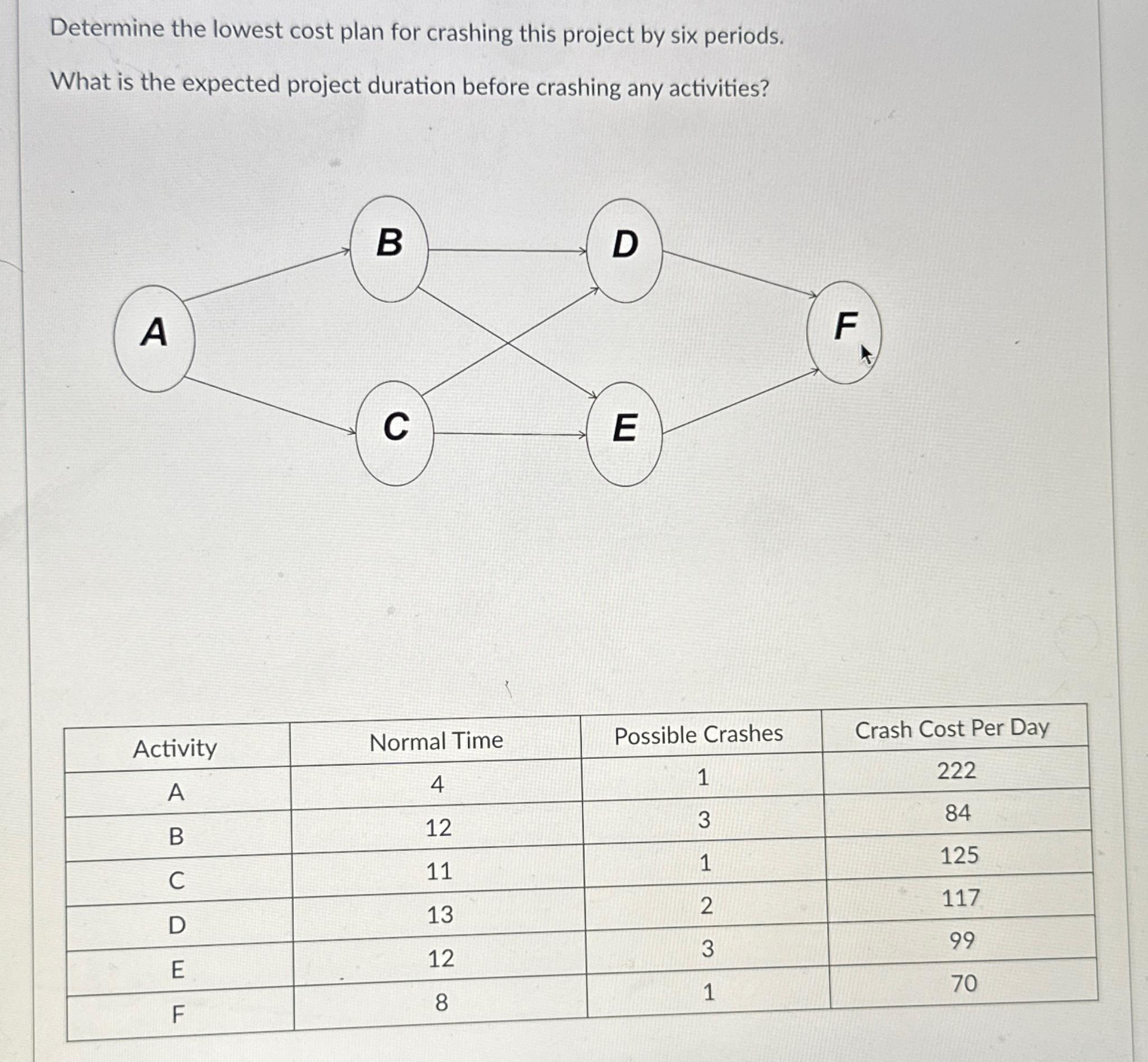Solved Determine the lowest cost plan for crashing this | Chegg.com