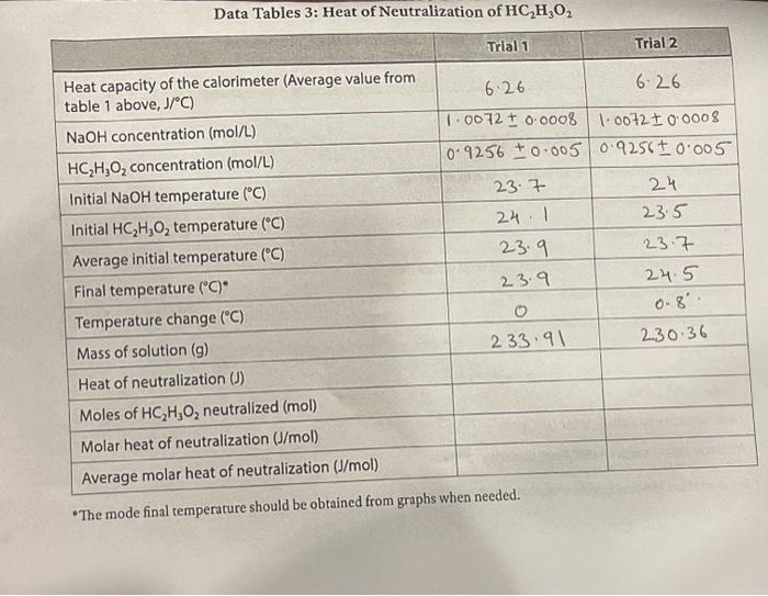 Solved Data Tables 3: Heat of Neutralization of HC2H3O2 "The | Chegg.com