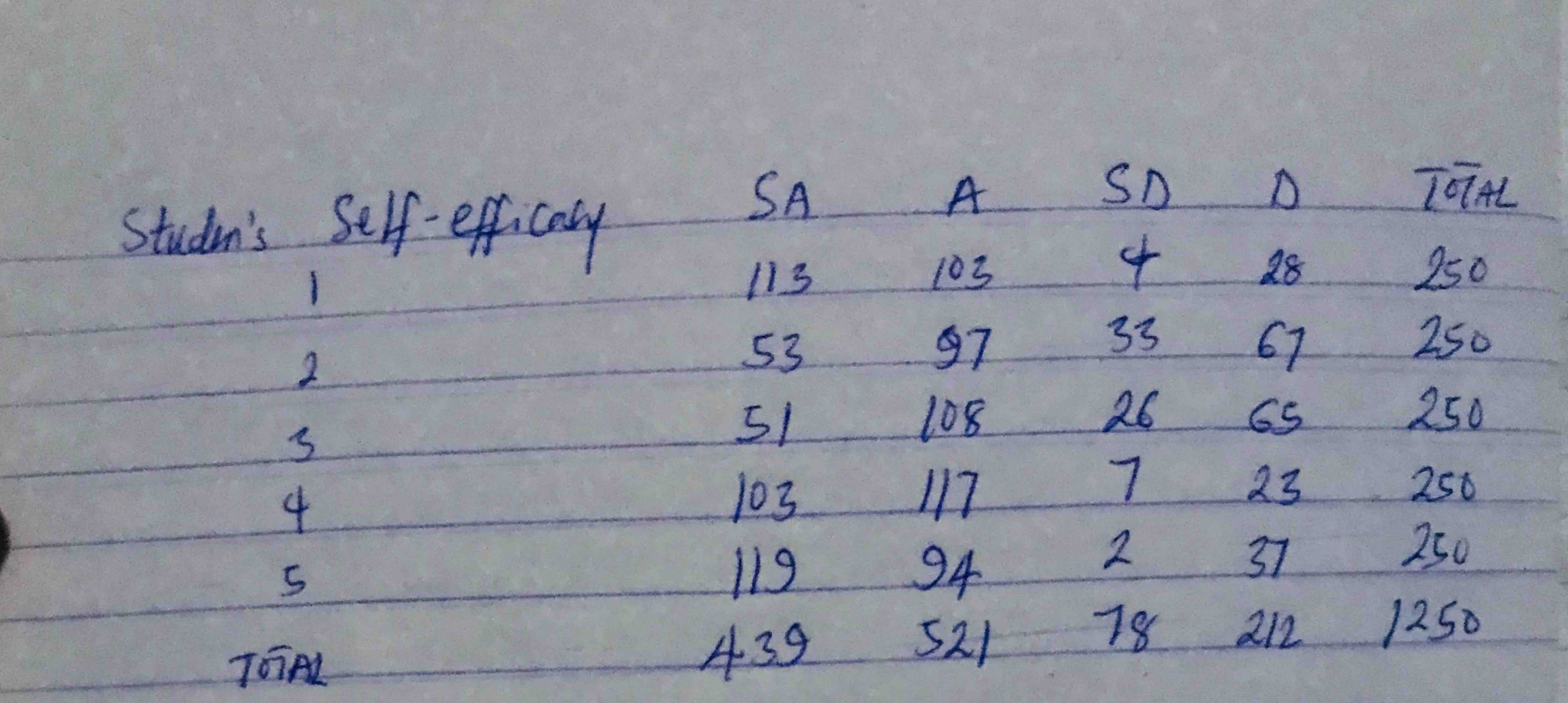 Solved Find The Chi Square And Likelihood Ratio Show 