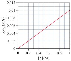 Solved The graph below shows a plot of the rate of a | Chegg.com