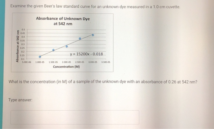 Solved Examine the given Beer's law standard curve for an | Chegg.com