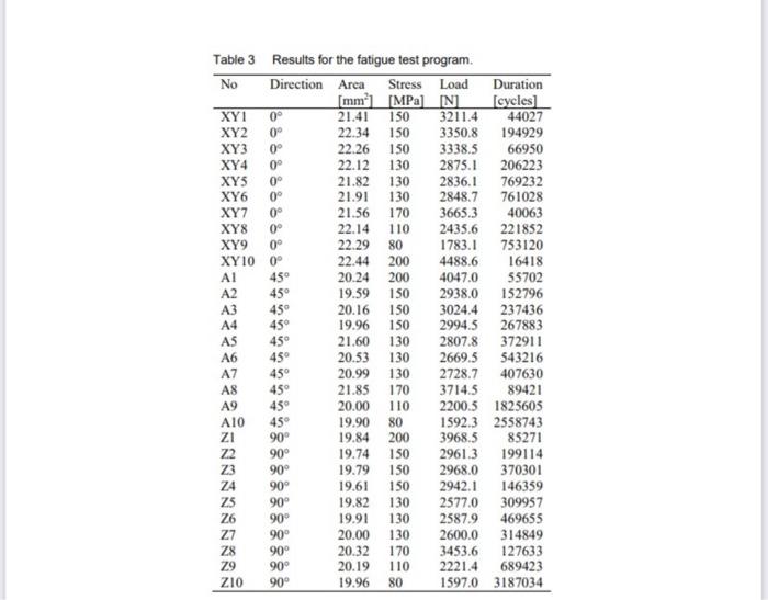 Solved plot an S N curveJust plot the values on a semi log | Chegg.com