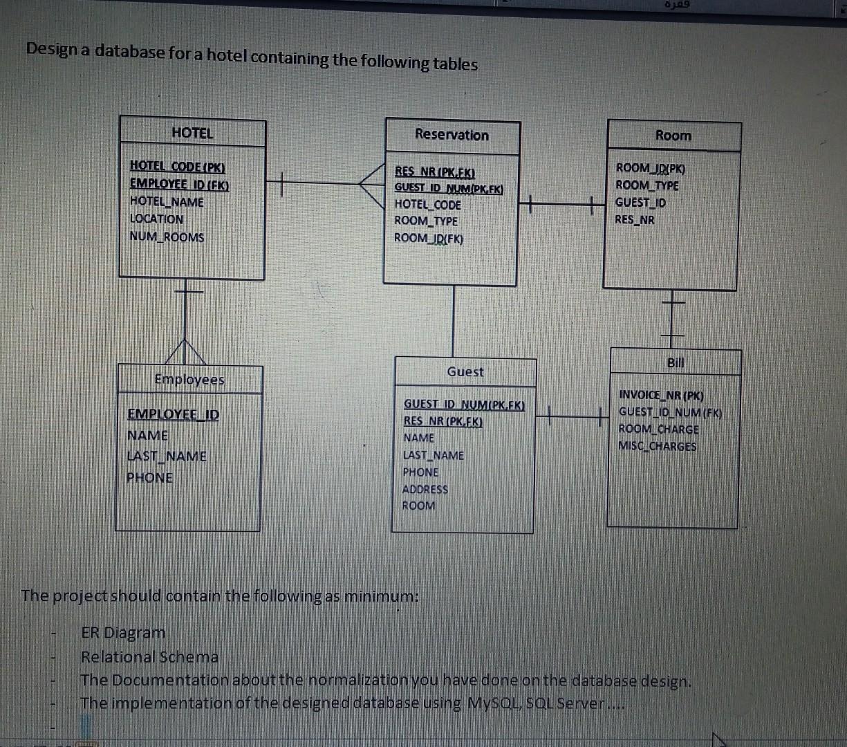 Solved Design a database for a hotel containing the | Chegg.com
