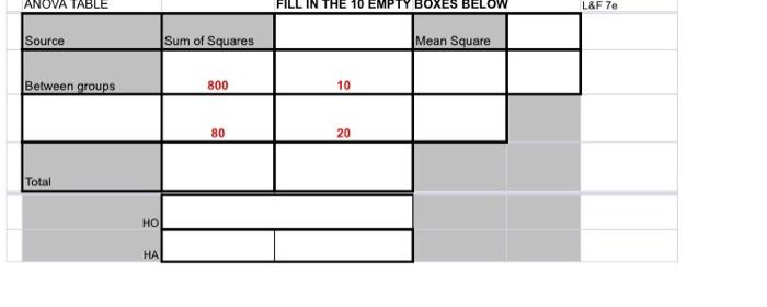 Solved ANOVA TABLE FILL IN THE 10 EMPTY BOXES BELOW L&F 7e | Chegg.com