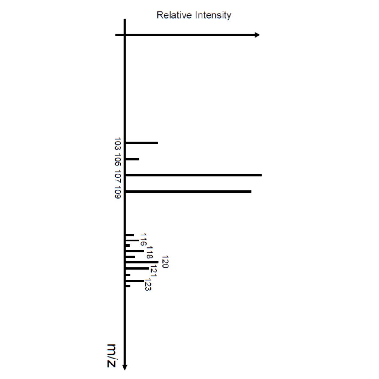 Solved The analysis by ICP-MS of an acid digestion of a | Chegg.com