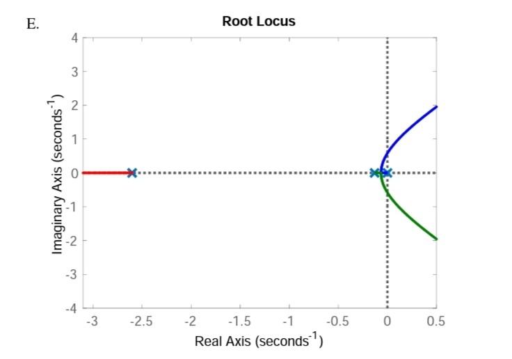 Solved The root-locus plot depicted in Figure 2 belongs to | Chegg.com