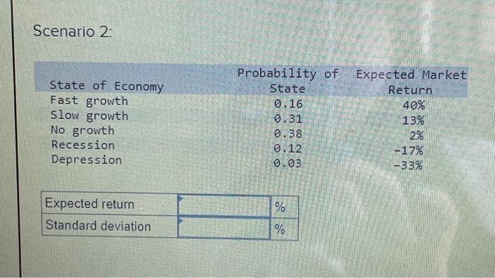 Solved The expected market return and risk for different | Chegg.com