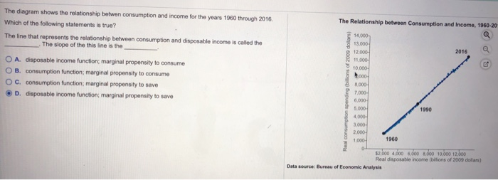 Solved The Relationship between Consumption and Income, | Chegg.com